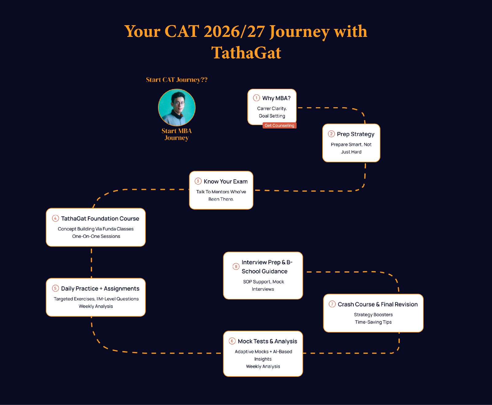 TathaGat - CAT Exam Preparation